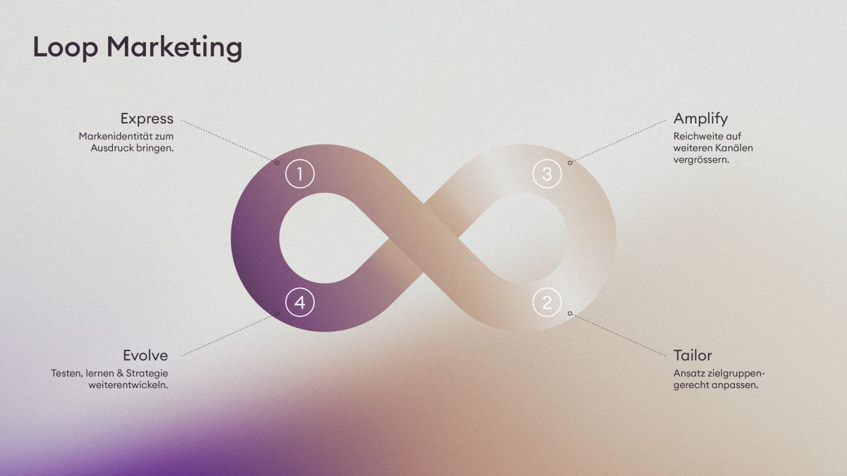 HubSpot’s Loop Marketing: Inbound Marketing im KI-Zeitalter